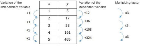 Finding the Rule of an Exponential Function | Secondaire | Alloprof